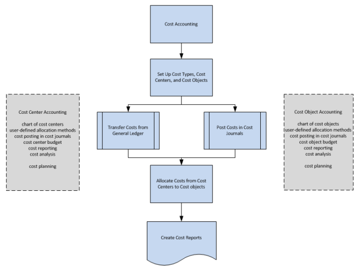 Cost Accounting with Microsoft Dynamics 365 Business Central | VOX ISM