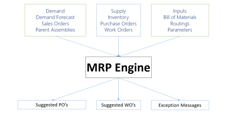 Guide to Successful MRP and MPS in Business Central - VOX ISM