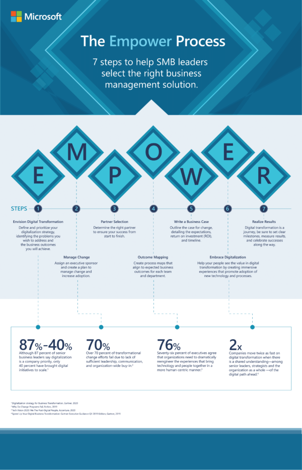 7 steps to help SMB leaders select the best business management solution